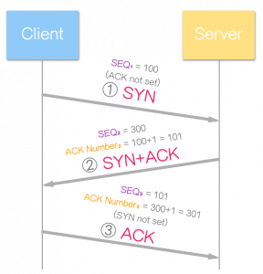 TCP 序列號 (Sequence Number, SEQ) - NotFalse 技術客