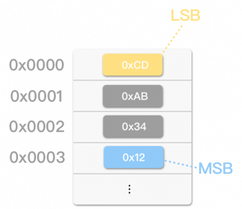 位元組順序 (Byte Order or Endianness) - big-endian vs. little-endian ...