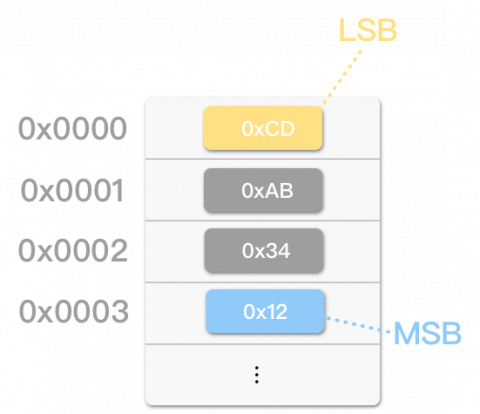 位元組順序 (Byte Order or Endianness) - big-endian vs. little-endian ...