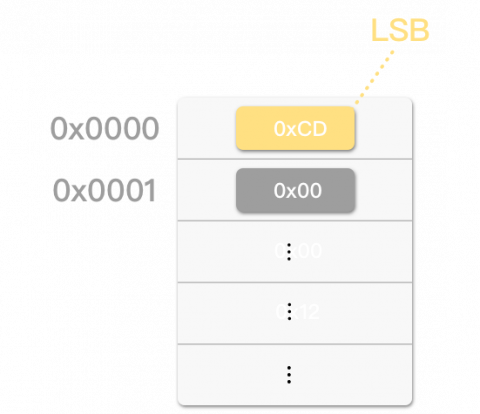 位元組順序 (Byte Order or Endianness) - big-endian vs. little-endian ...