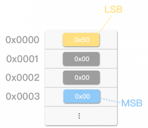 位元組順序 (Byte Order or Endianness) - big-endian vs. little-endian ...