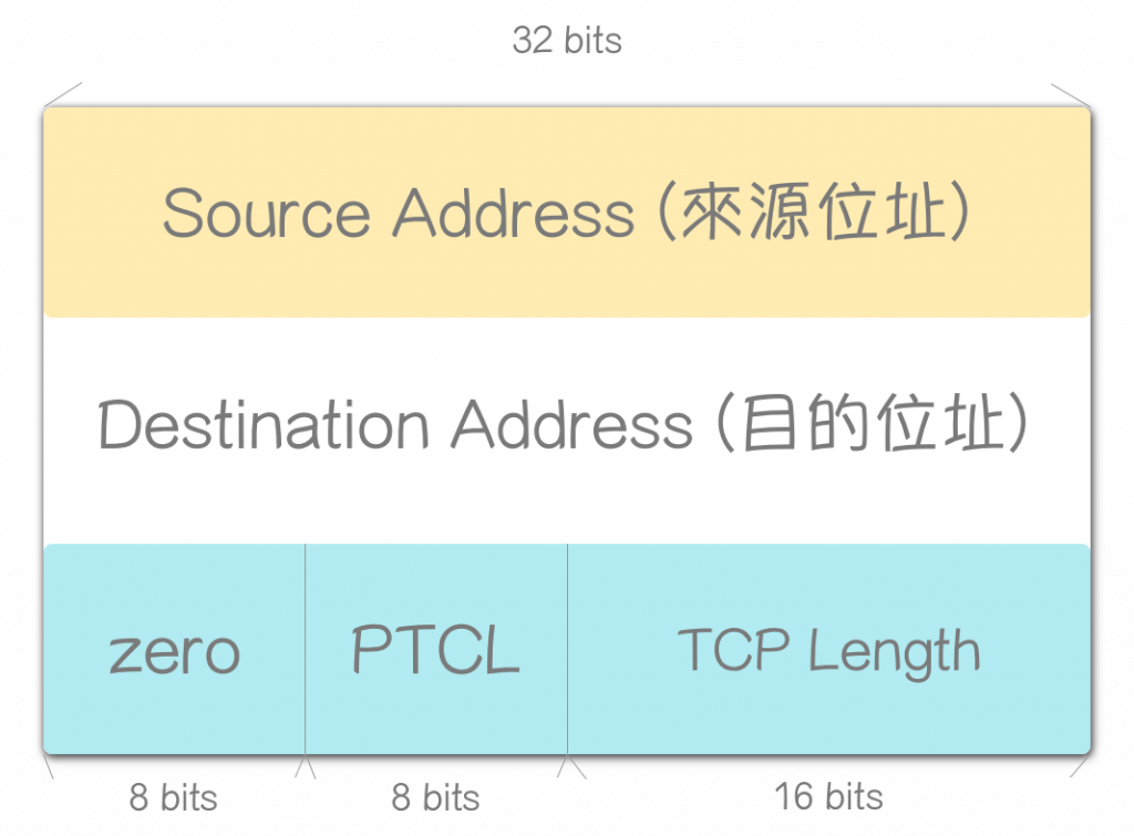 TCP 檢驗和 (TCP Checksum) - NotFalse 技術客