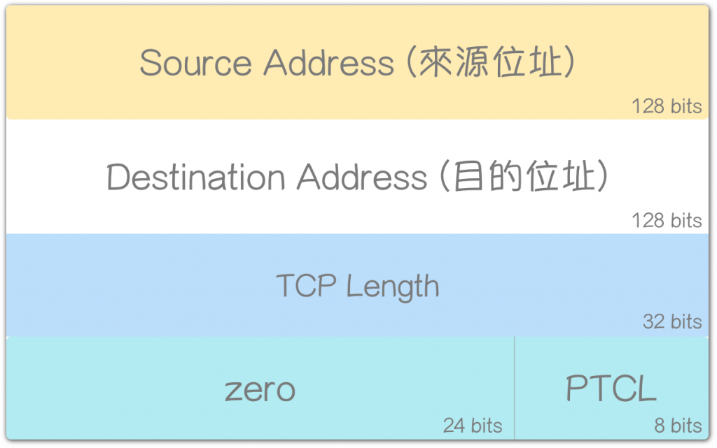 TCP 檢驗和 (TCP Checksum) - NotFalse 技術客