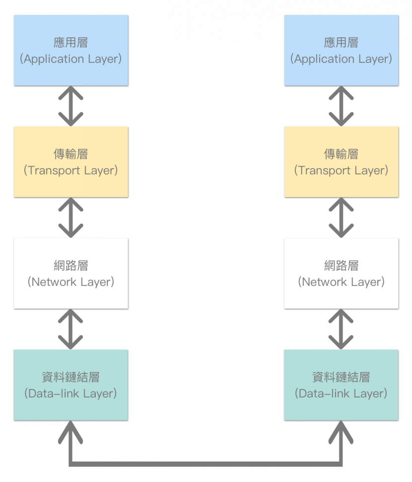 TCP 流量控制 (Flow Control) - NotFalse 技術客