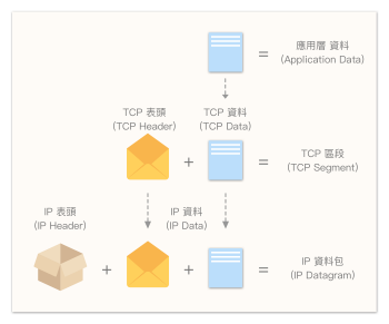 協定資料單元 - 區段 (Segment)、資料包 (Datagram)、訊框 (Frame) - NotFalse 技術客