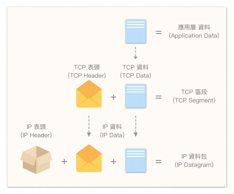 協定資料單元 - 區段 (Segment)、資料包 (Datagram)、訊框 (Frame) - NotFalse 技術客