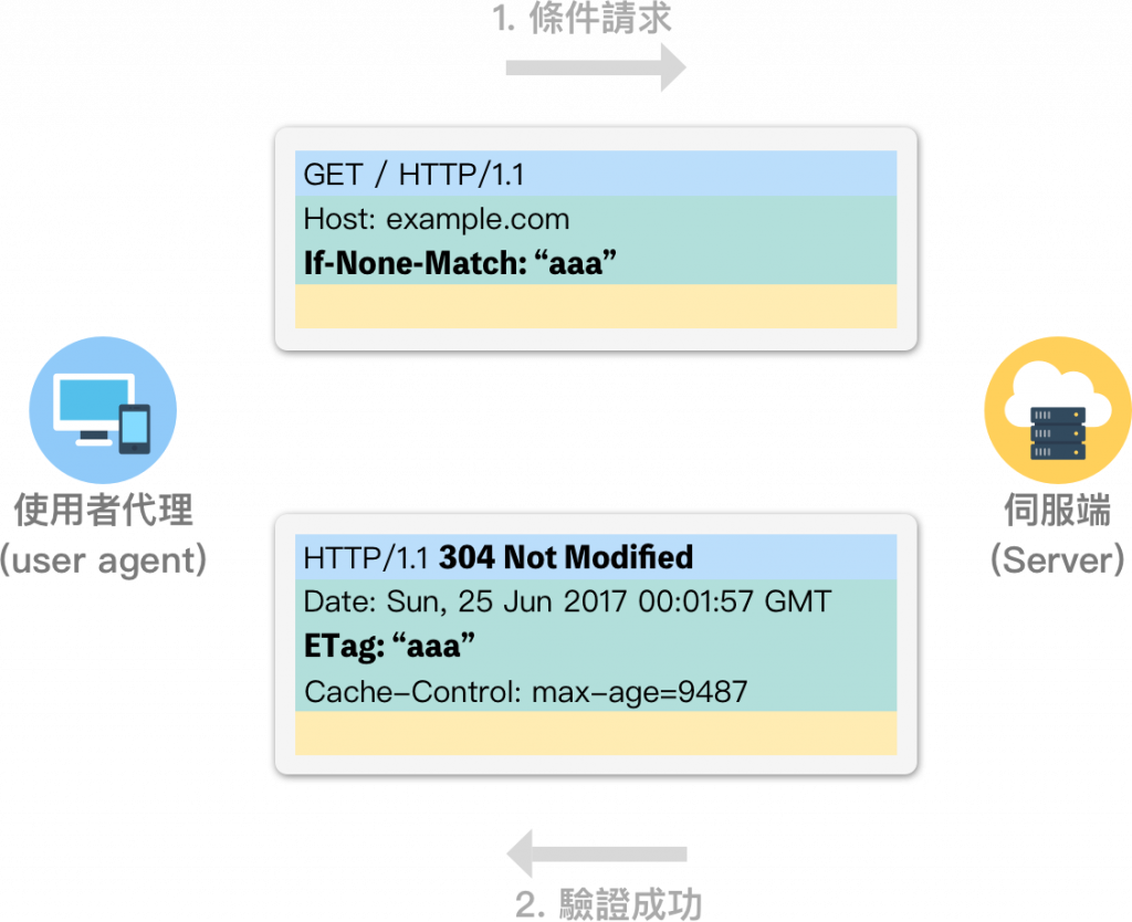 HTTP Archives - NotFalse 技術客