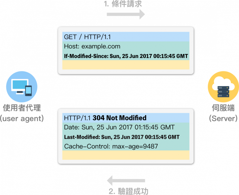 HTTP 快取驗證 與 條件請求 (Conditional Requests) - NotFalse 技術客