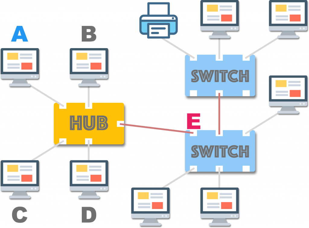 中繼器、集線器、橋接器、交換器 原理與介紹 - NotFalse 技術客